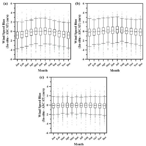 Monthly Box Plot To Quantitatively Represent Seasonal Variability Of Download Scientific