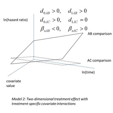 Graphical Representation Of Two Dimensional Network Meta Analysis Model
