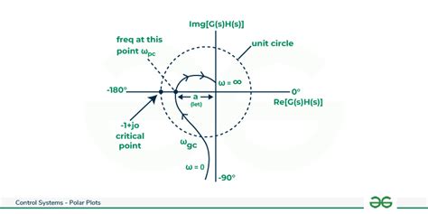 Control Systems Polar Plots Geeksforgeeks