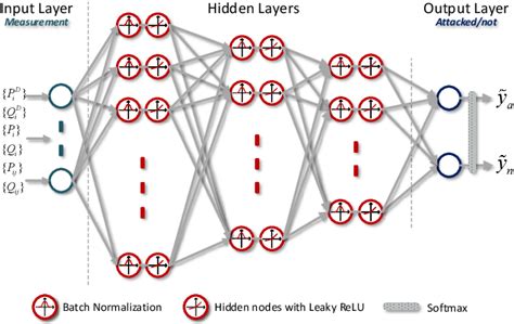 Figure 3 From Detecting False Data Injection Attacks In Smart Grids With Modeling Errors A Deep