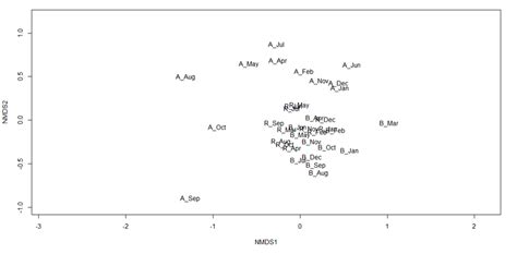 The Non Metric Multidimensional Scaling Ordination Based On