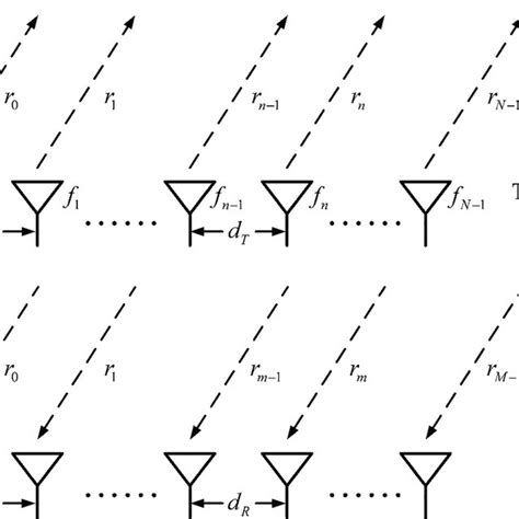 Configuration Of Pulsed Frequency Diverse Array Multiple Input And