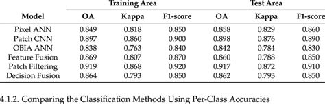Accuracy Assessment Of The Classification Methods Used In This Research