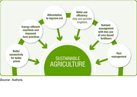 2 Links Among Sectoral Policies Download Scientific Diagram