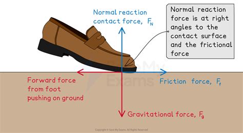 Kinetic Friction Diagram Static And Kinetic Friction A The