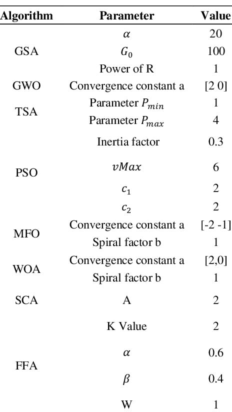 Comparative And Evaluative Analyses Of Different Parameter Choices For
