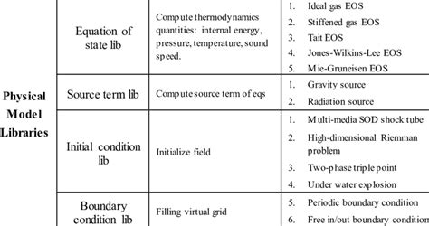 Physical Modelnumerical Scheme Libraries Description Of Function