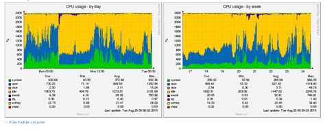 Performance Mysql Slow When Join Query Running Increaed Database