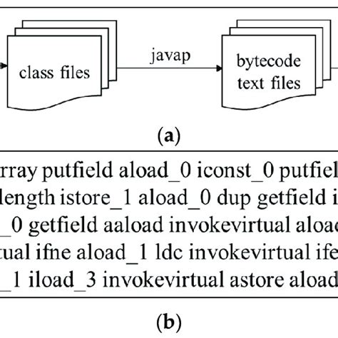 Extraction Process Of Opcode Word Vector Corpus A Corpus Extraction Download Scientific