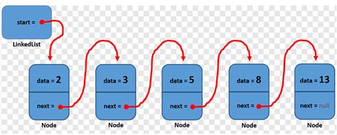 A Quick Review Of Linked Lists Linked Lists Are A Linear Data By Duleesha Nuwanthi Medium