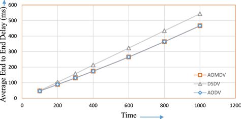 density 1 time versus average e2e delay download scientific diagram