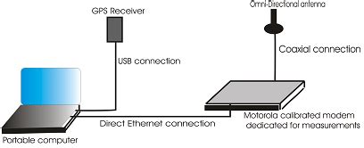 The RSSI Measurement Setup Using Motorola Modem Download Scientific Diagram