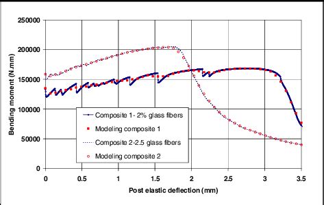 Comparison Between Experimental Data And The Modeling Of The Flexural Test Download Scientific