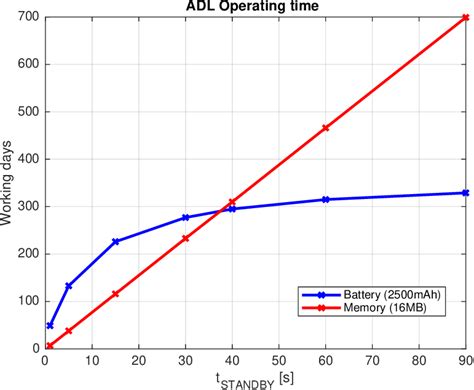 Energy Saving By Changing The Operating Frequency Of The Download Scientific Diagram