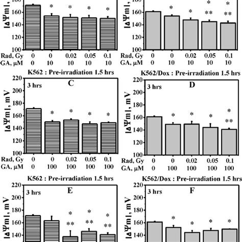 Effect Of Pre Irradiation To Low Dose X Ray On Cell Viability Of Ga