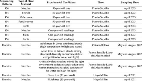 Description Of Plant Material Used For Transcriptome Analysis Download Scientific Diagram