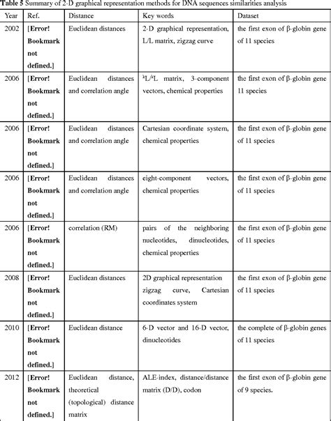 Table 5 From Similarity Dissimilarity Calculation Methods Of Dna Sequences A Survey Semantic