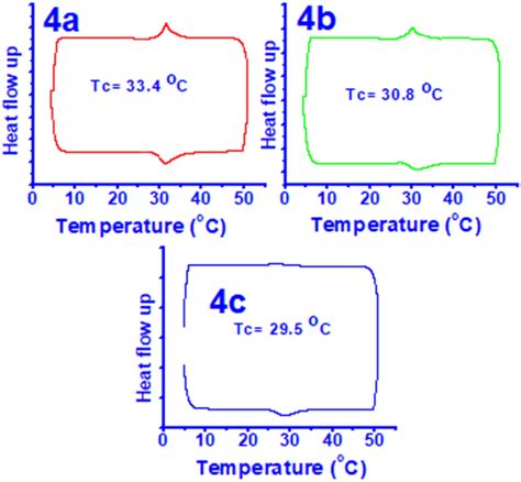 The Phase Transition Temperatures Of Terpolymers 4a 5 4b 10 And