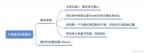 王道408数据结构第四章思维导图汇总 Csdn博客 王道408数据结构第四章思维导图汇总 Csdn博客