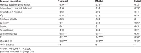 Hierarchical Multiple Linear Regression Analyses For Predictors And
