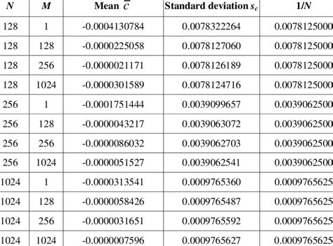 The Mean And Standard Deviation Of Discrete Orthonormal Tchebichef