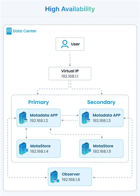 Deployment Guide Motadata Aiops