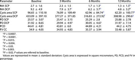 Oct Angiography Parameters Before And After Subthreshold Micropulse Laser Download Scientific