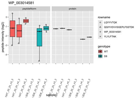 Statistical Methods For Quantitative Ms Based Proteomics Part Ii