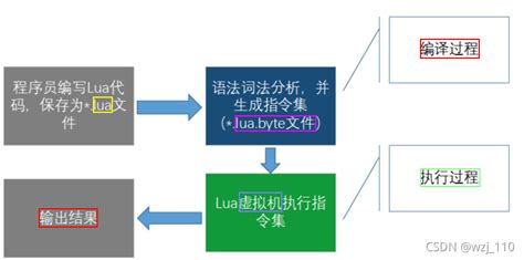 openresty 十七 ngx lua模块执行阶段 openresty 的不同执行阶段 csdn博客