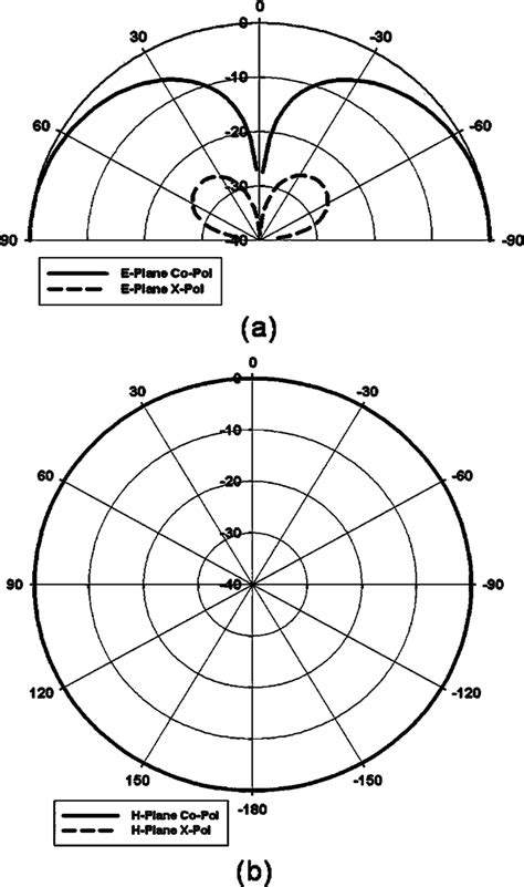 Monopole Antenna Radiation Pattern