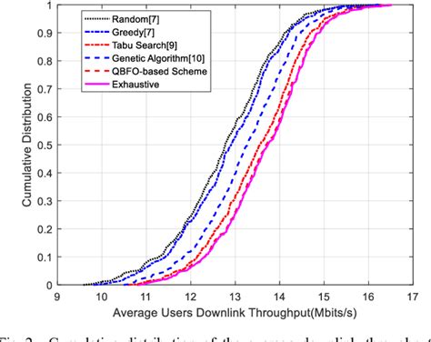 Figure 2 From Pilot Assignment In Cell Free Massive Mimo Based On Quantum Bacterial Foraging