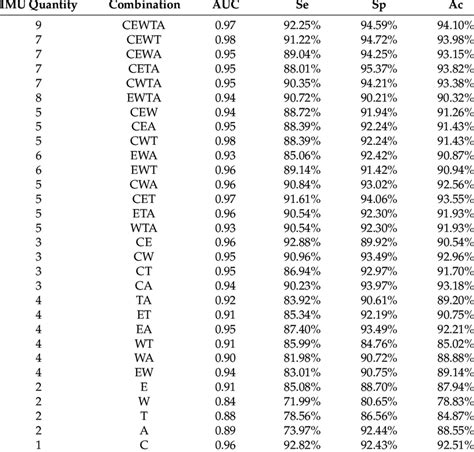 Performance Of 30 Imu Combinations Download Scientific Diagram
