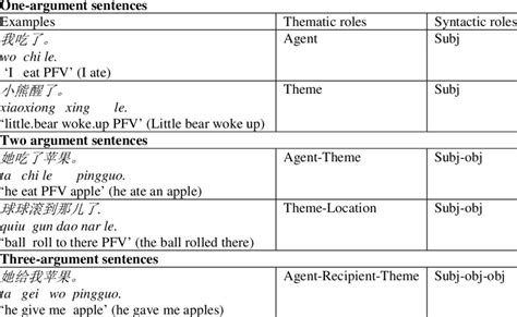 Sample Sentences And Their Coding Download Scientific Diagram