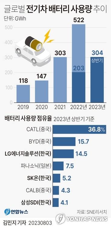 그래픽 배터리 사용량 점유율 연합뉴스