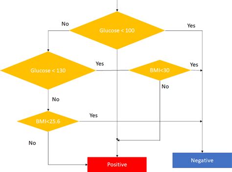 the flow diagram of id3 classification download scientific diagram