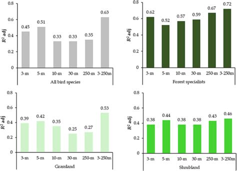 Top Ranking Multivariate Models For All Species Combined And Habitat Download Scientific