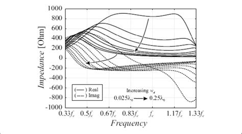 Active Impedance Of A Connected Dipole Array As A Function Of The