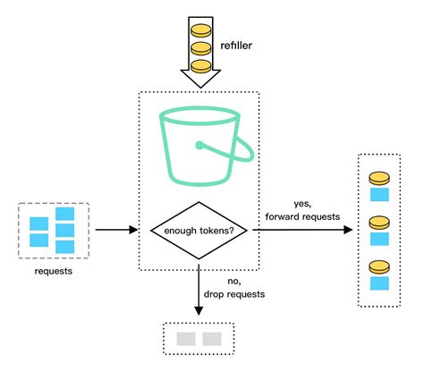 Leaky Bucket Vs Token Bucket In Rate Limiting Algorithms By David Lee