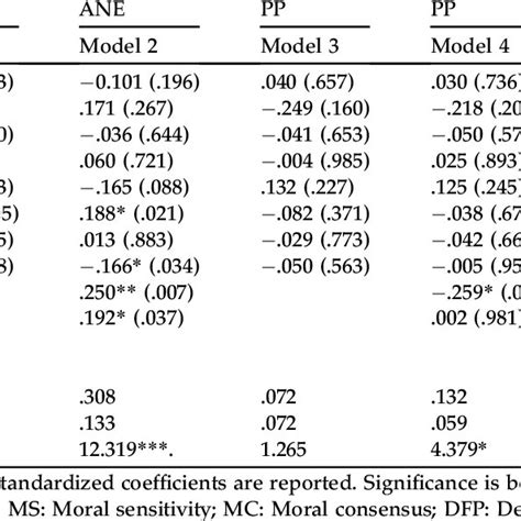 Results Of Hierarchical Regressions Download Scientific Diagram