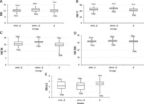 Box And Whisker Plot Testing The Equality Of Means Of All Indices