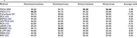 Table 1 From Fast Neighbourhood Component Analysis With Spatially Smooth Regulariser For Robust