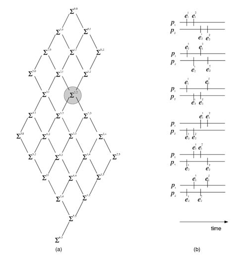 A The Lattice Of The Global States Of The Distributed Computation In
