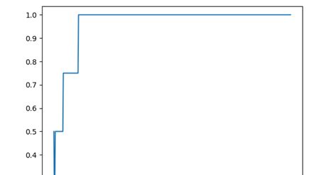 Bagustrishome Implementasi Deep Learning Dengan Keras Terminologi Dasar