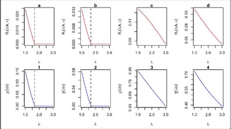 The graphs represent the behavior of R λA D ν X with respect to λ Download Scientific