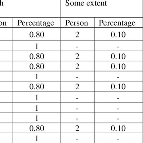 The Results Of Determining The Relative Coefficient Of Content Validity