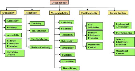 Attributes Of Dependability Affecting Security Durability Download Scientific Diagram