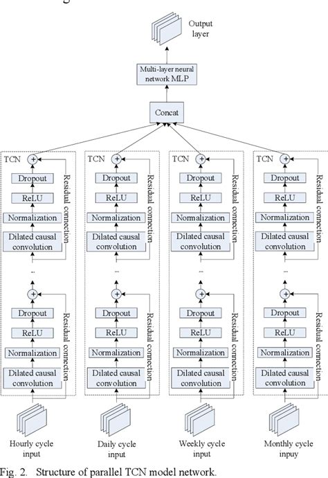 Figure 4 From Medium And Short Term Power Load Forecasting Based On Parallel Temporal