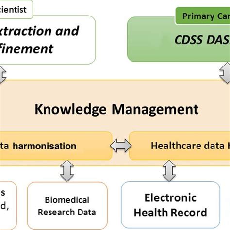 Scheme Of The Digital Health Framework 40 Composed Of Digital Data Download Scientific Diagram Scheme Of The Digital Health Framework 40 Composed Of Digital Data Download Scientific Diagram