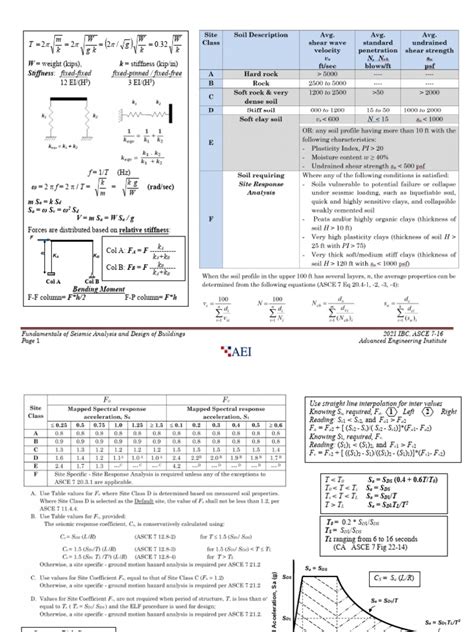Summary Sheets Ibc 2021 Asce 7 16 0 Pdf Force Civil Engineering
