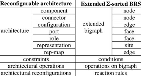 Mapping Reconfigurable Architecture To Σ Sorted Brs Download Table